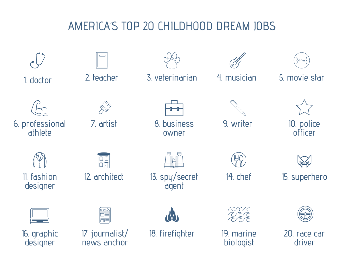 Childhood Dream Jobs 2021 Study 