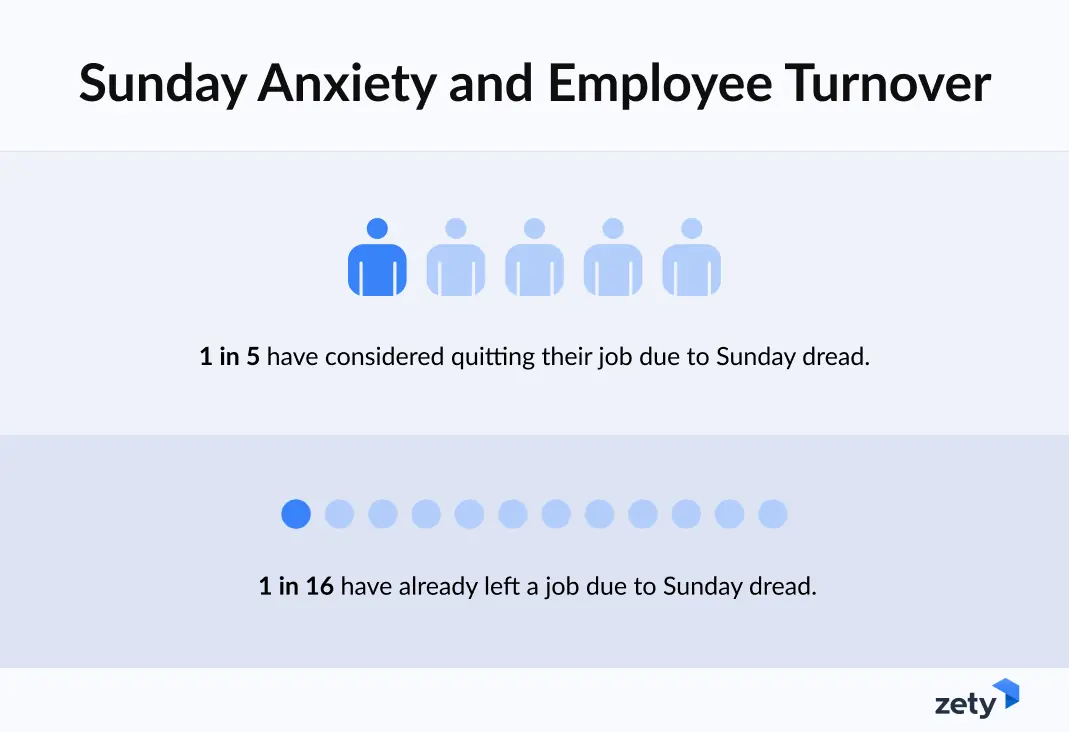 73% of Workers Feel Physical Symptoms from Sunday Scaries