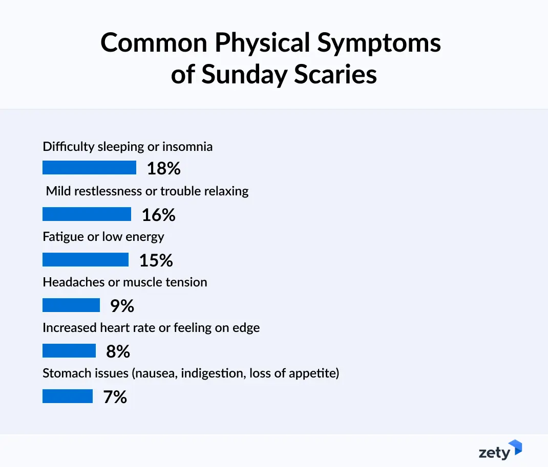 73% of Workers Feel Physical Symptoms from Sunday Scaries